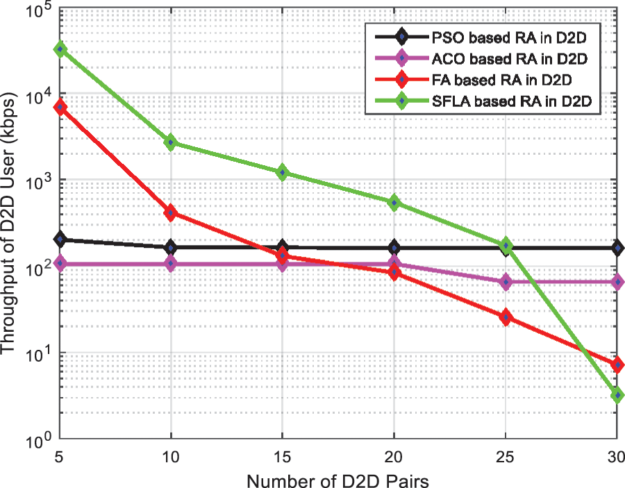 CSSE | Free Full-Text | Resource Allocation Based on SFLA Algorithm for D2D Multicast Communications