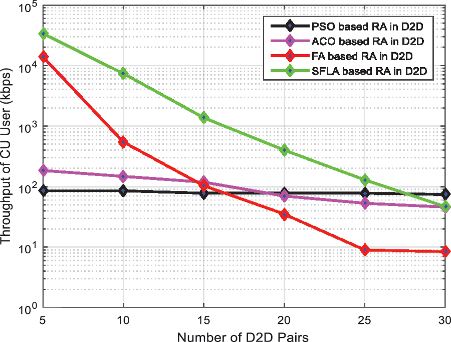 CSSE | Free Full-Text | Resource Allocation Based on SFLA Algorithm for D2D Multicast Communications