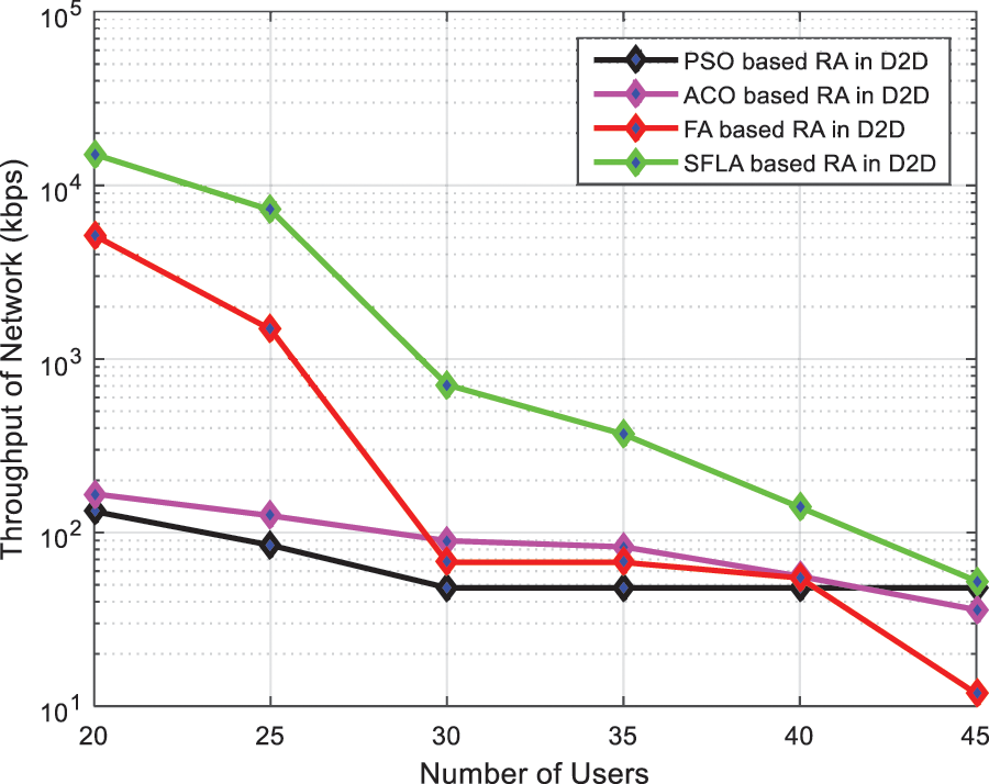 CSSE | Free Full-Text | Resource Allocation Based on SFLA Algorithm for D2D Multicast Communications