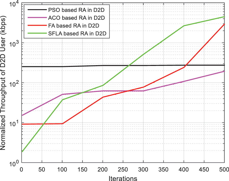 CSSE | Free Full-Text | Resource Allocation Based on SFLA Algorithm for D2D Multicast Communications