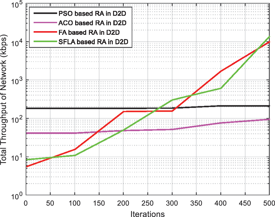 CSSE | Free Full-Text | Resource Allocation Based on SFLA Algorithm for D2D Multicast Communications
