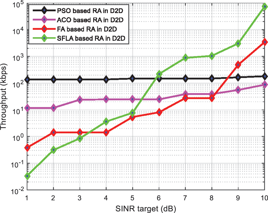 CSSE | Free Full-Text | Resource Allocation Based on SFLA Algorithm for D2D Multicast Communications