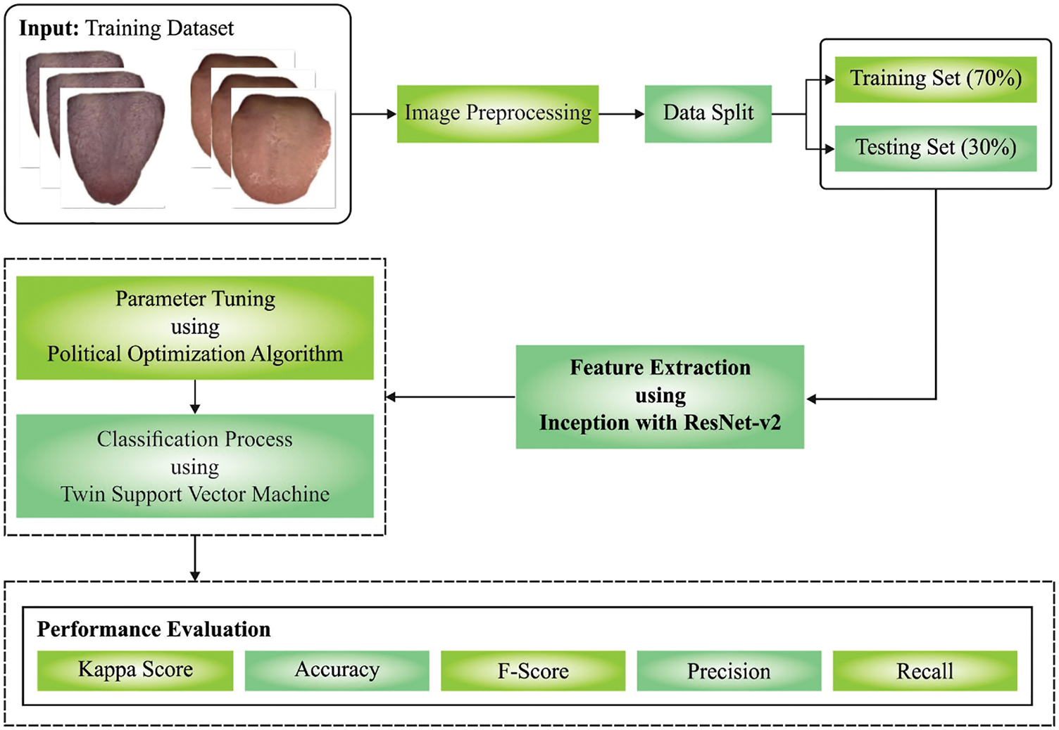 CSSE | Free Full-Text | Political Optimizer with Deep Learning-Enabled ...