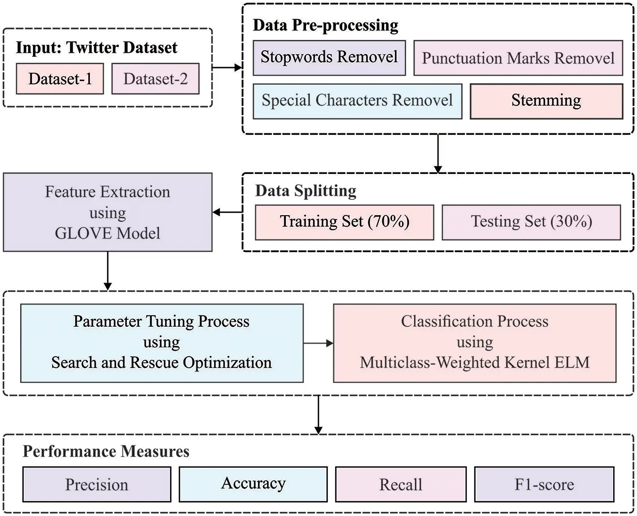 CSSE | Free Full-Text | Search and Rescue Optimization with Machine ...