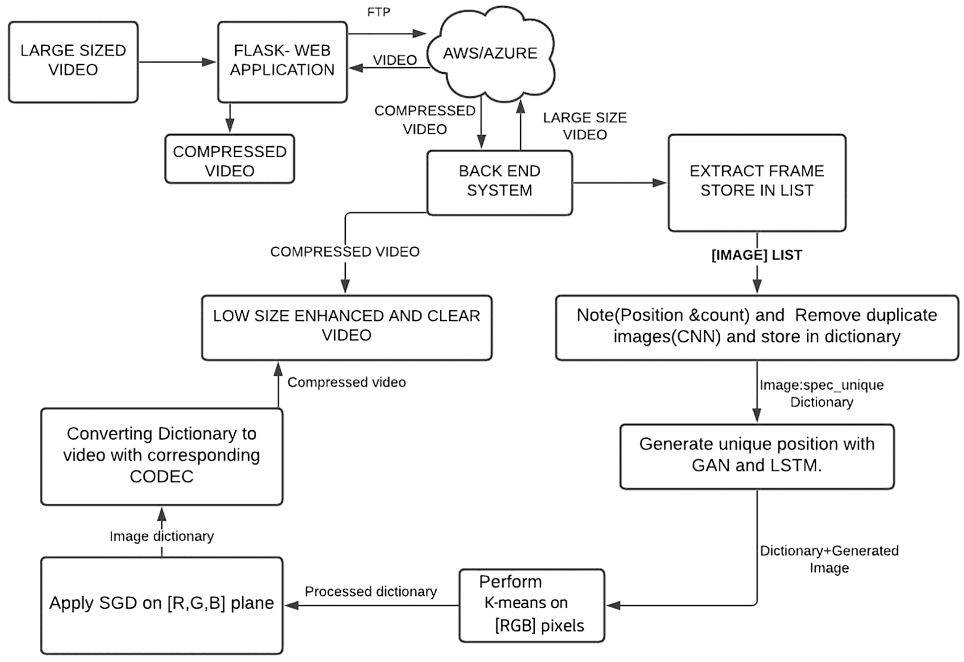 CSSE | Free Full-Text | Effective and Efficient Video Compression by the Deep Learning Techniques