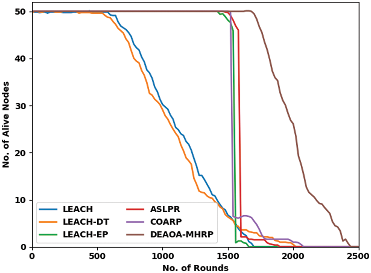 CSSE | Free Full-Text | Differential Evolution with Arithmetic Optimization Algorithm Enabled ...