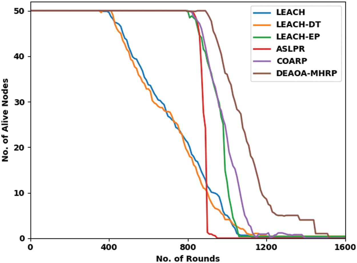 CSSE | Free Full-Text | Differential Evolution with Arithmetic Optimization Algorithm Enabled ...