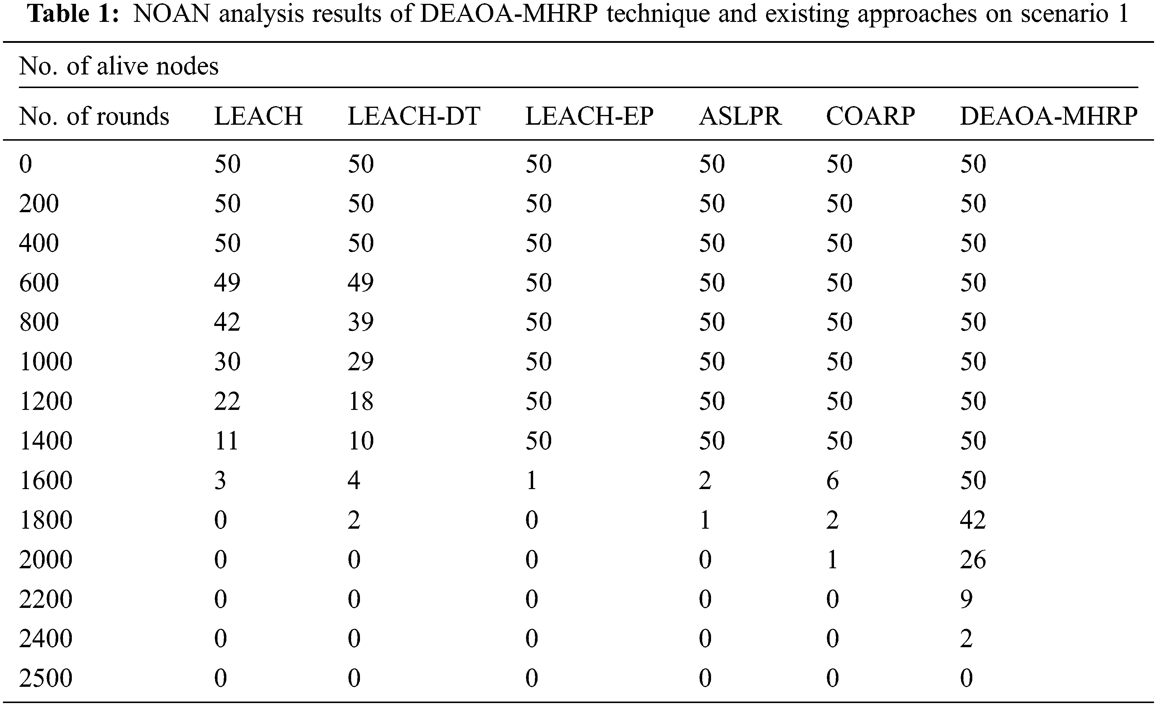 CSSE | Free Full-Text | Differential Evolution with Arithmetic Optimization Algorithm Enabled ...
