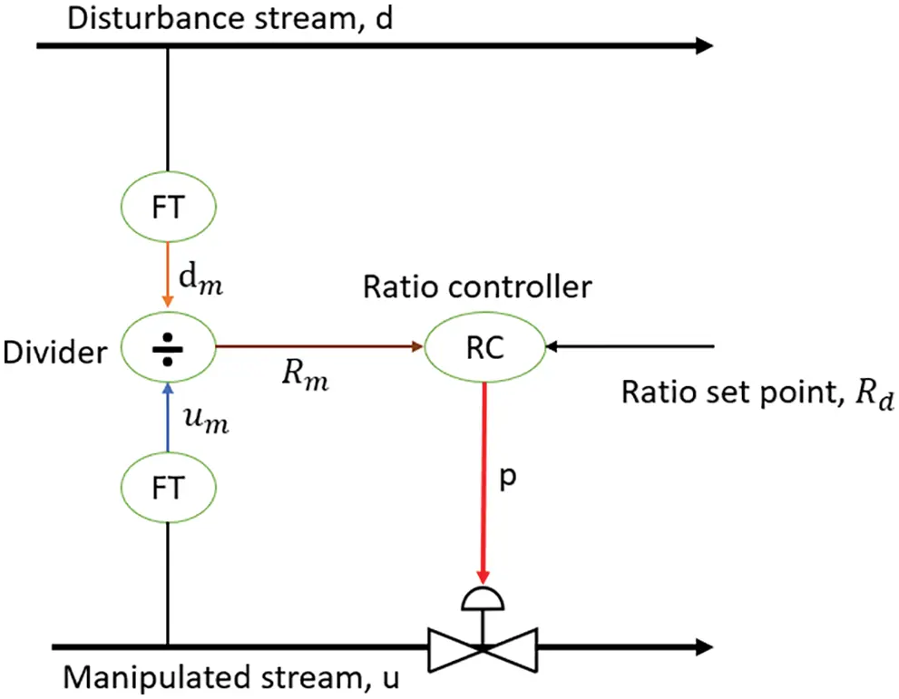 CSSE | Free Full-Text | Real Time Automation and Ratio Control Using ...