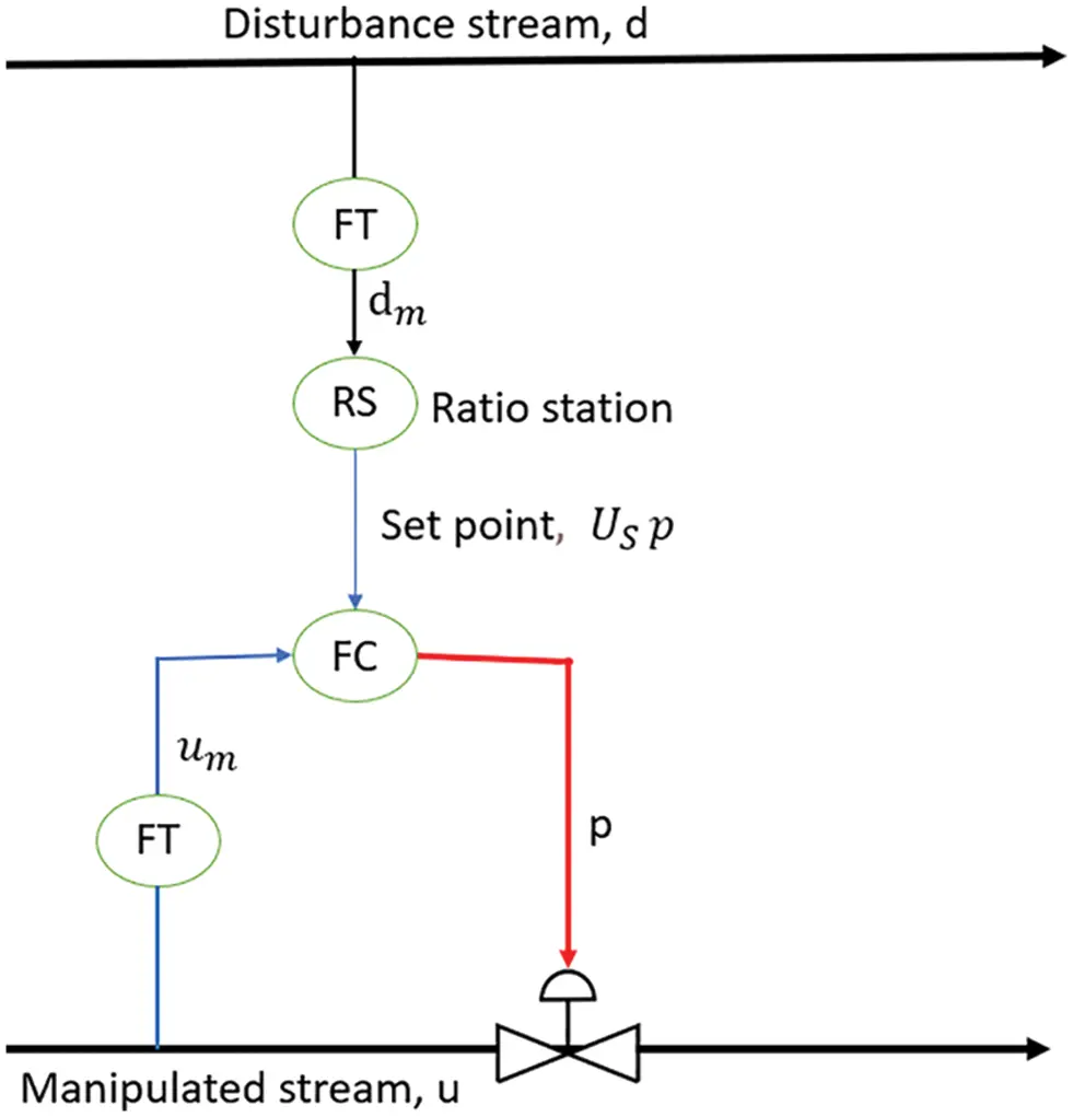 CSSE | Free Full-Text | Real Time Automation and Ratio Control Using PLC & SCADA in Industry 4.0