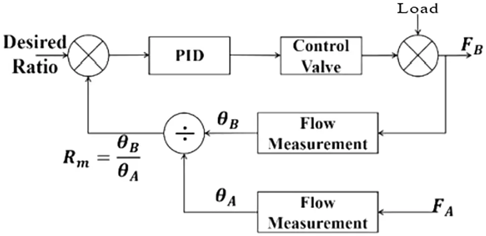 CSSE | Free Full-Text | Real Time Automation and Ratio Control Using ...