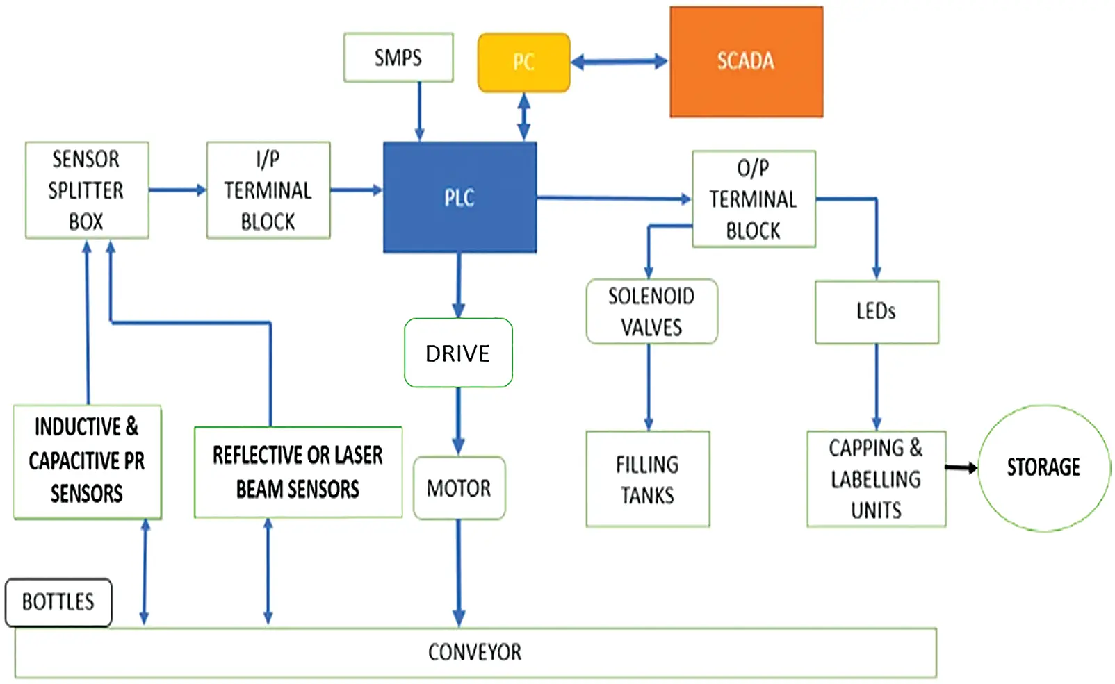 CSSE | Free Full-Text | Real Time Automation and Ratio Control Using ...