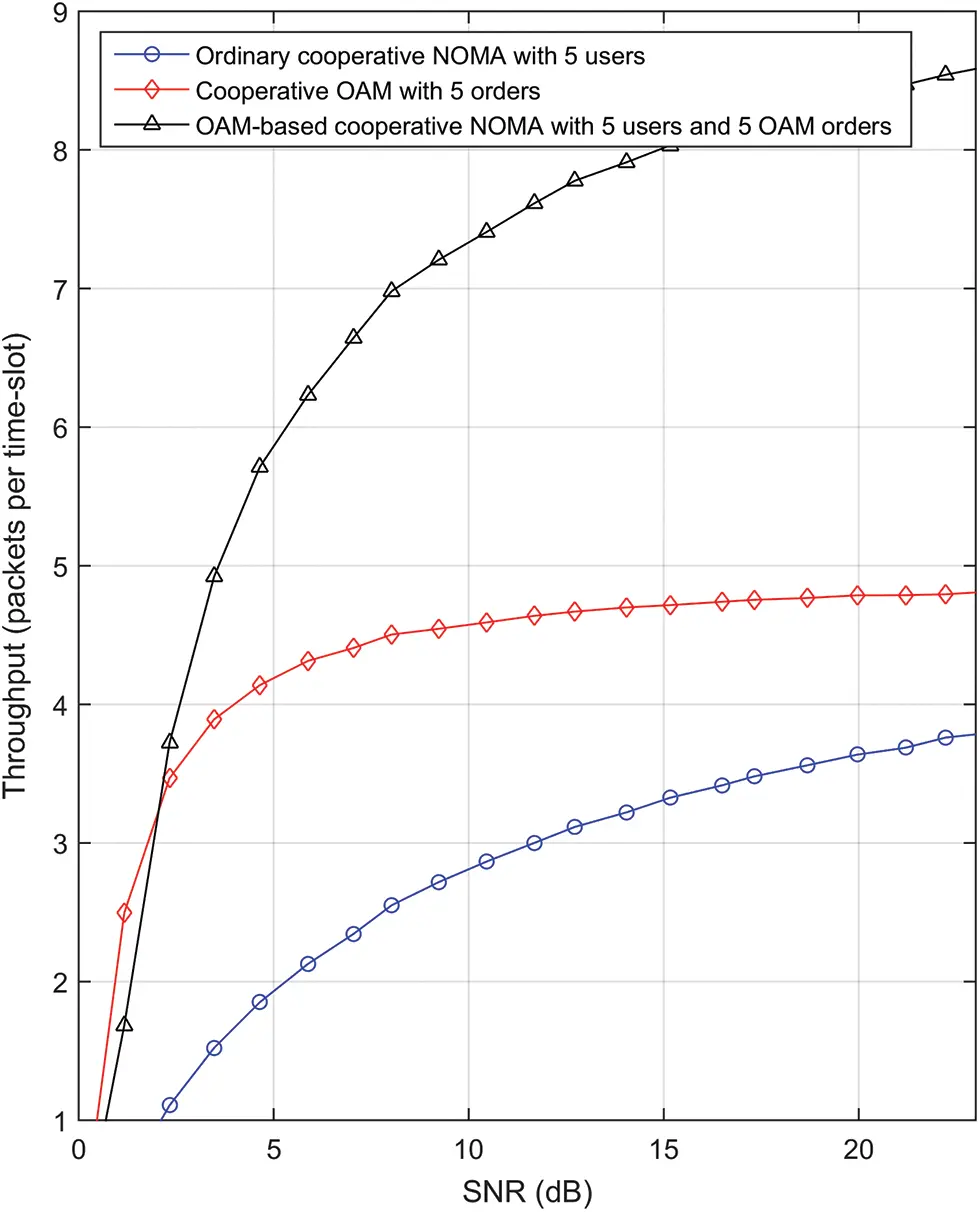 CSSE | Free Full-Text | Cooperative NOMA Based on OAM Transmission for ...