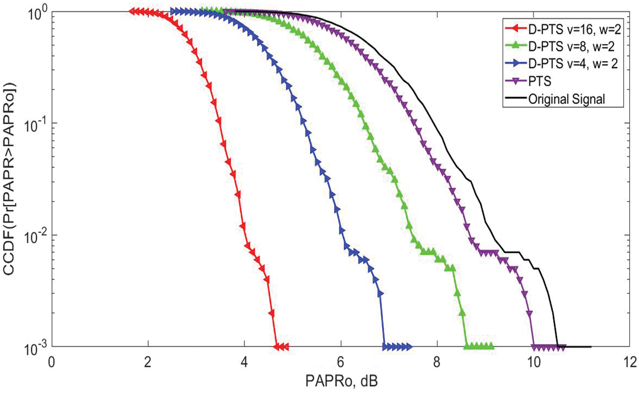CSSE | Free Full-Text | Peak-Average-Power Ratio Techniques for 5G Waveforms Using D-SLM and D-PTS