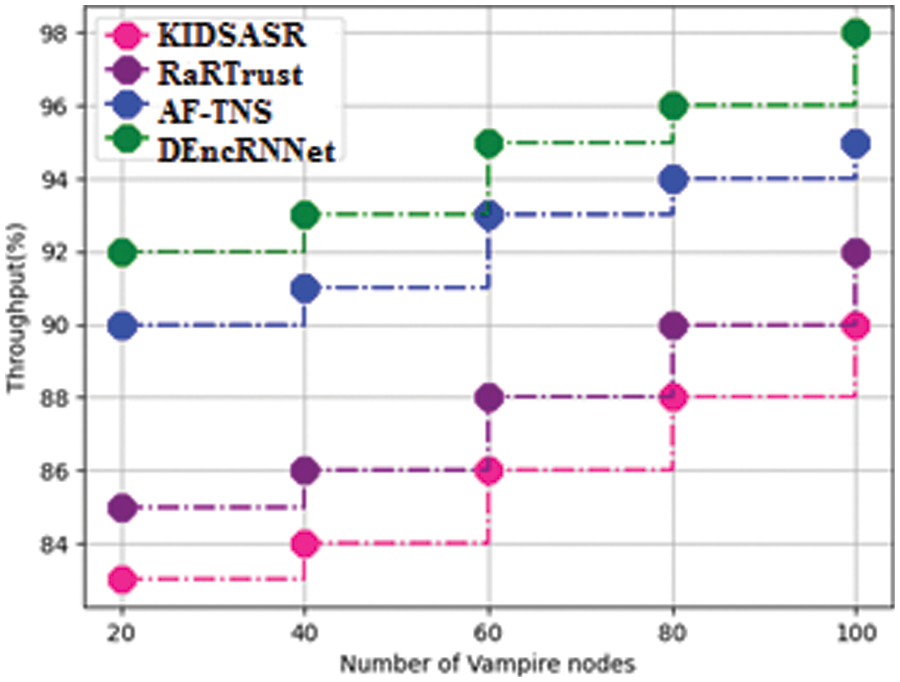 CSSE | Free Full-Text | DERNNet: Dual Encoding Recurrent Neural Network Based Secure Optimal ...
