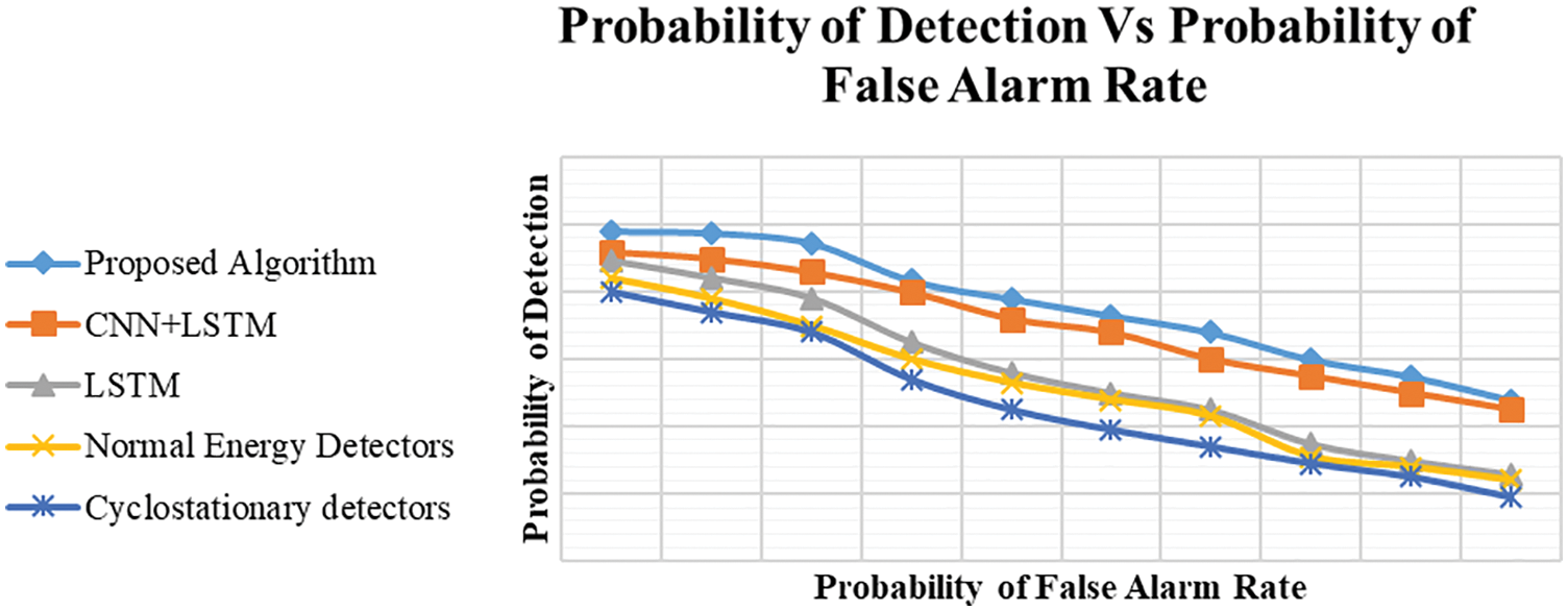 CSSE | Free Full-Text | Optimized Deep Learning Model for Effective Spectrum Sensing in Dynamic ...
