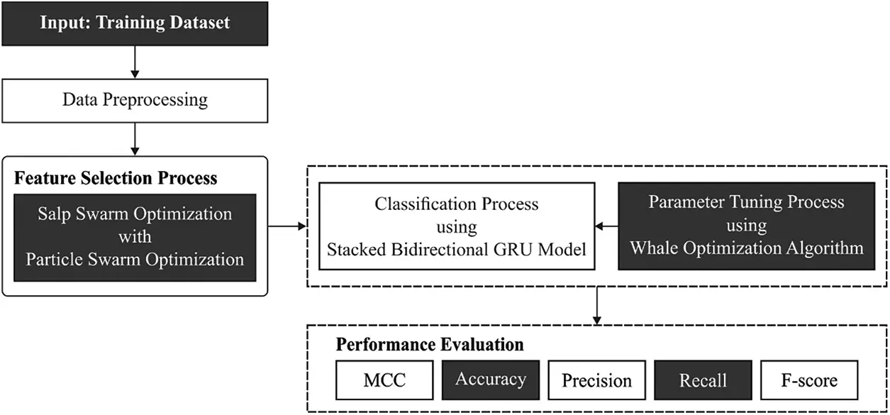 CSSE | Free Full-Text | Hybrid Metaheuristics Feature Selection with Stacked Deep Learning ...
