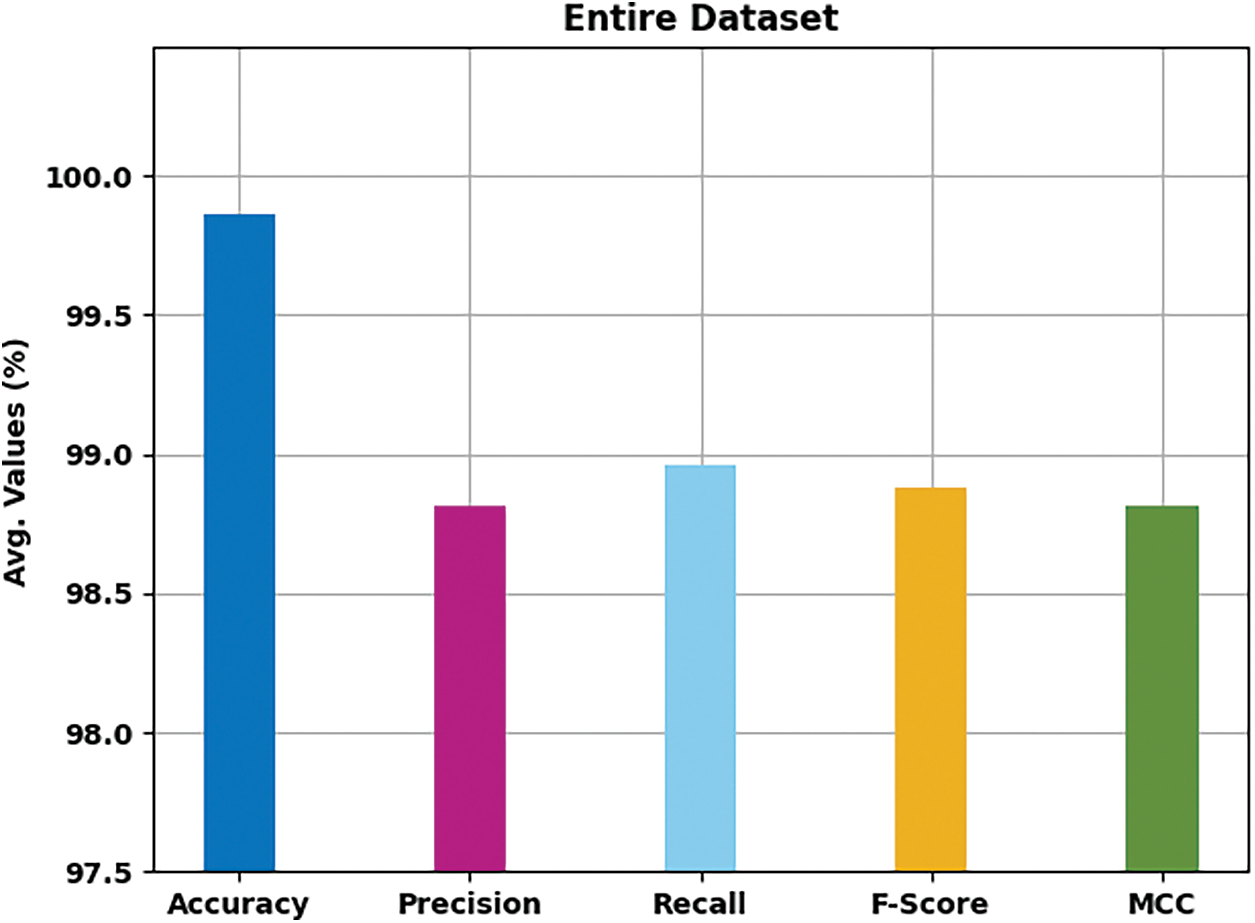 CSSE | Free Full-Text | Hybrid Metaheuristics Feature Selection with Stacked Deep Learning ...