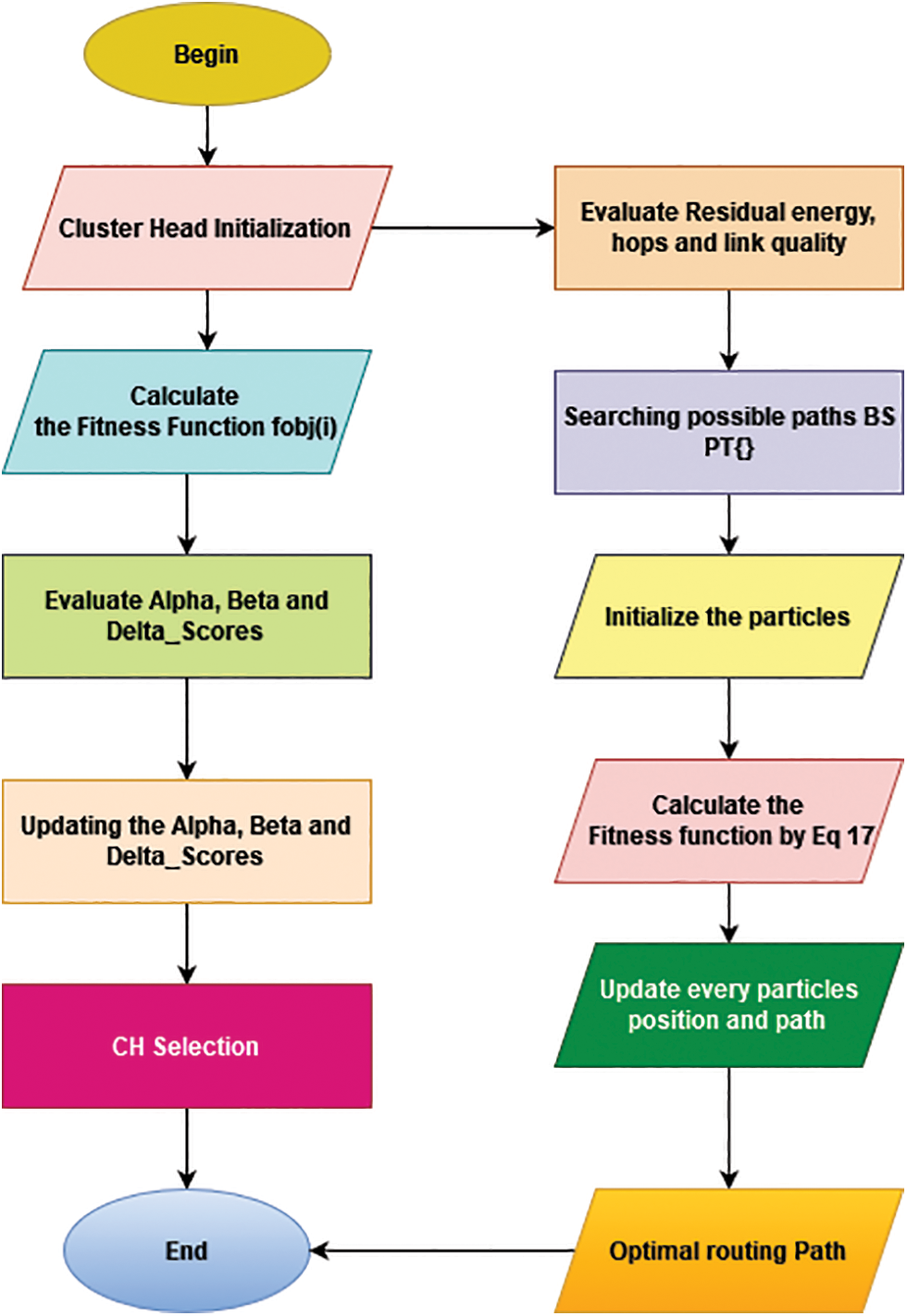 CSSE | Free Full-Text | Energy-Efficient Routing Using Novel Optimization with Tabu Techniques ...