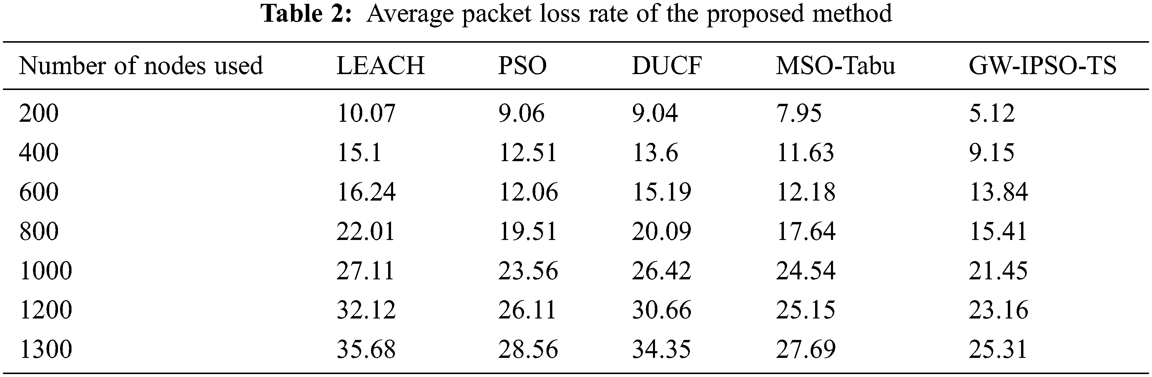 CSSE | Free Full-Text | Energy-Efficient Routing Using Novel Optimization with Tabu Techniques ...