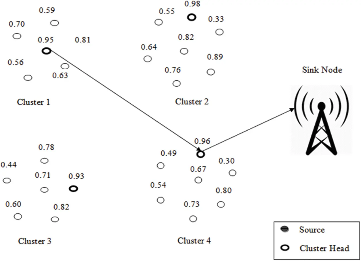 CSSE | Free Full-Text | Trusted Cluster-Based Communication for Wireless Sensor Network Using ...