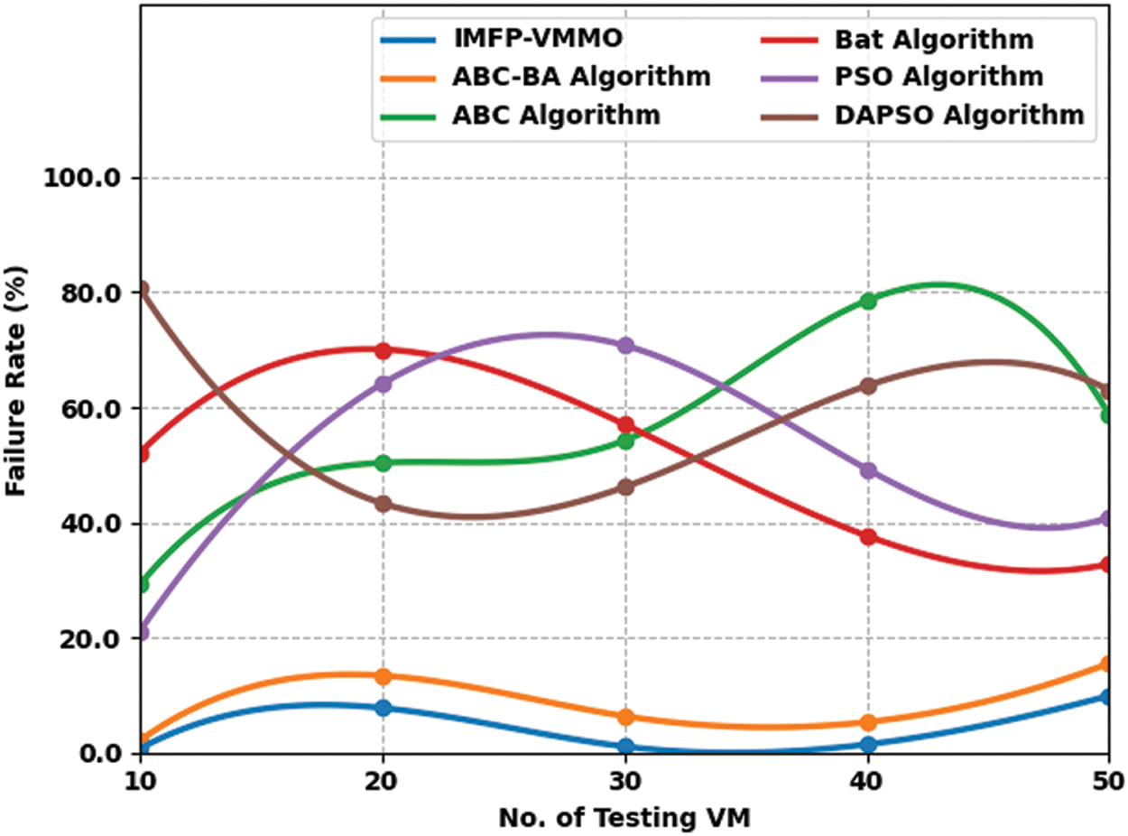 CSSE | Free Full-Text | Improved Metaheuristic Based Failure Prediction with Migration ...