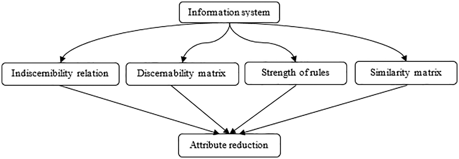CSSE | Free Full-Text | Attribute Reduction for Information Systems via Strength of Rules and ...