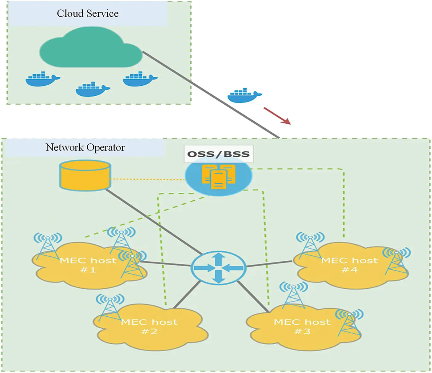 CSSE | Free Full-Text | Edge Computing Platform with Efficient Migration Scheme for 5G/6G Networks