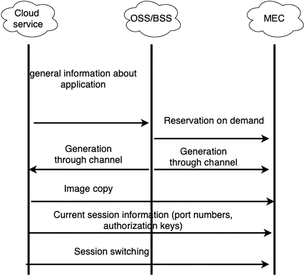 CSSE | Free Full-Text | Edge Computing Platform with Efficient Migration Scheme for 5G/6G Networks
