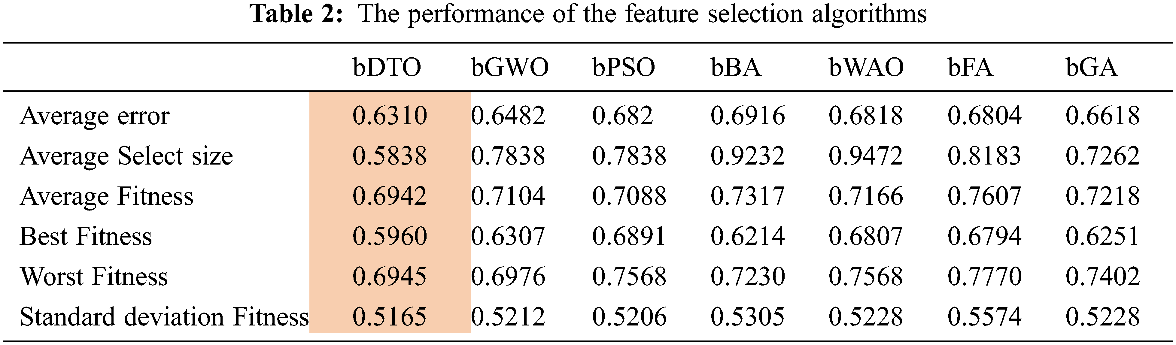 CSSE | Free Full-Text | Dipper Throated Algorithm for Feature Selection and Classification in ...