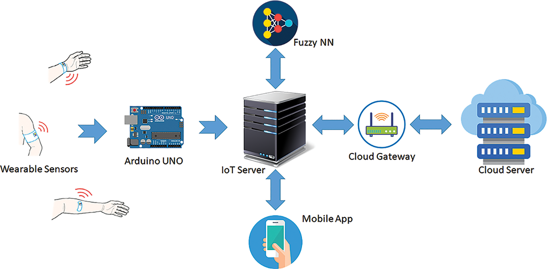 Computer Systems Science and Engineering | IoT-Deep Learning Based ...