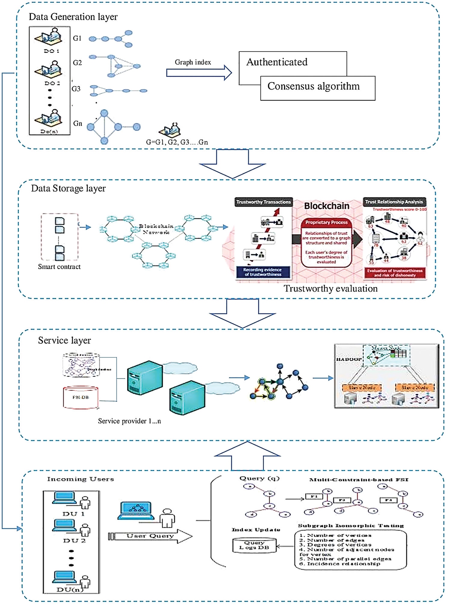 Csse Free Full Text Blockchain Based Consensus Algorithm And Trustworthy Evaluation Of