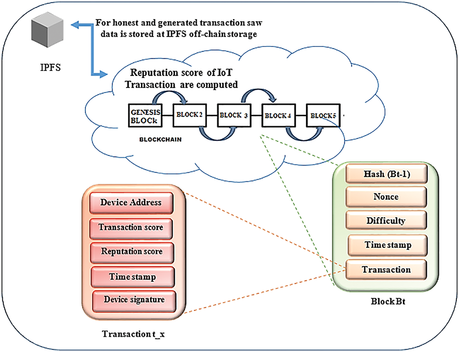 CSSE | Free Full-Text | Blockchain Based Consensus Algorithm and Trustworthy Evaluation of ...