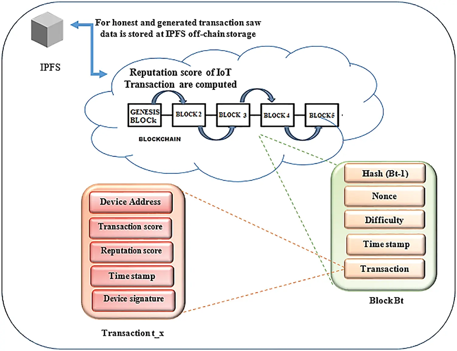 Csse Free Full Text Blockchain Based Consensus Algorithm And Trustworthy Evaluation Of