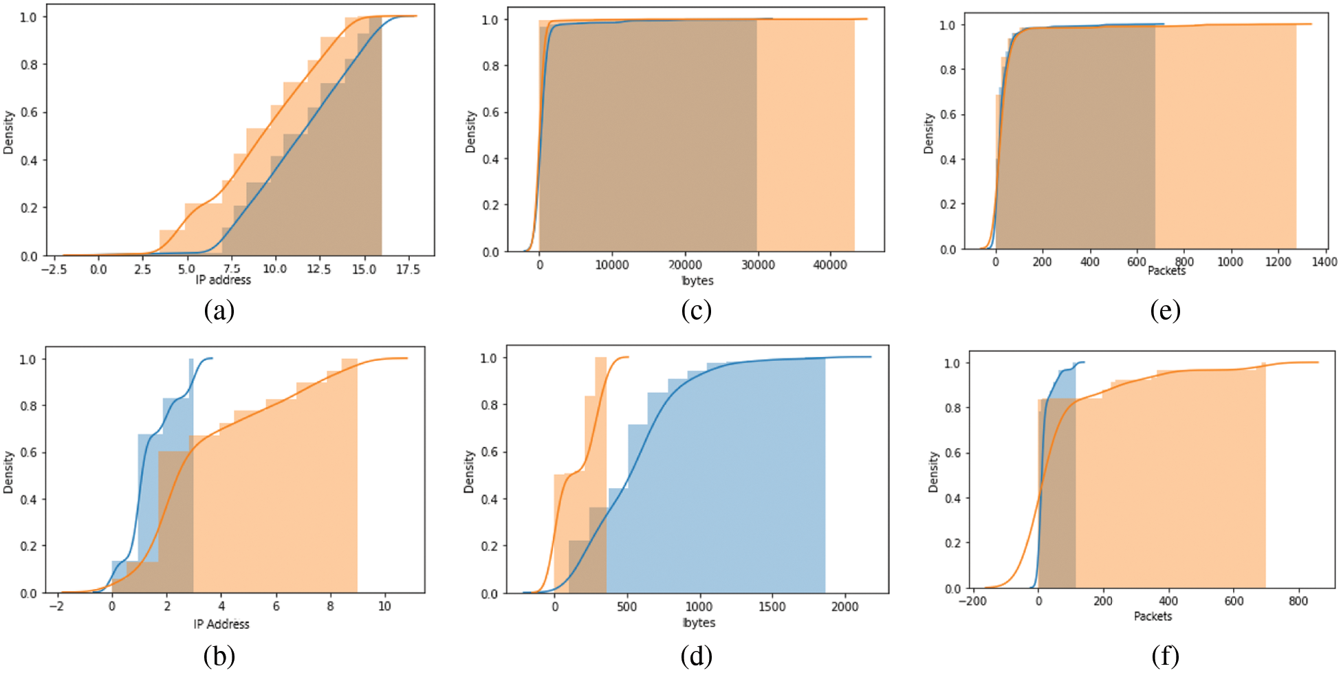 CSSE | Free Full-Text | Hybrid of Distributed Cumulative Histograms and Classification Model for ...