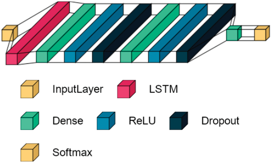 CSSE | Free Full-Text | Hybrid of Distributed Cumulative Histograms and Classification Model for ...