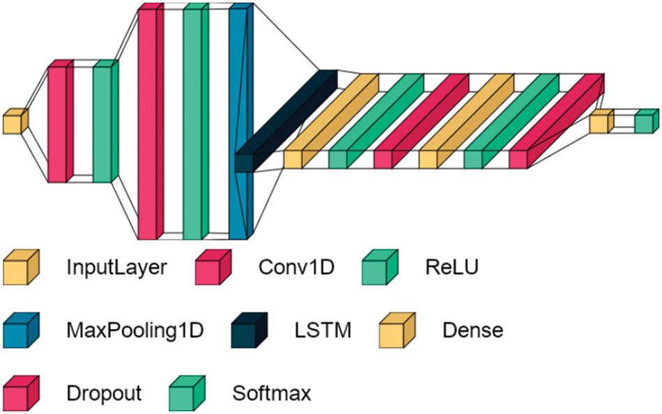 CSSE | Free Full-Text | Hybrid of Distributed Cumulative Histograms and Classification Model for ...