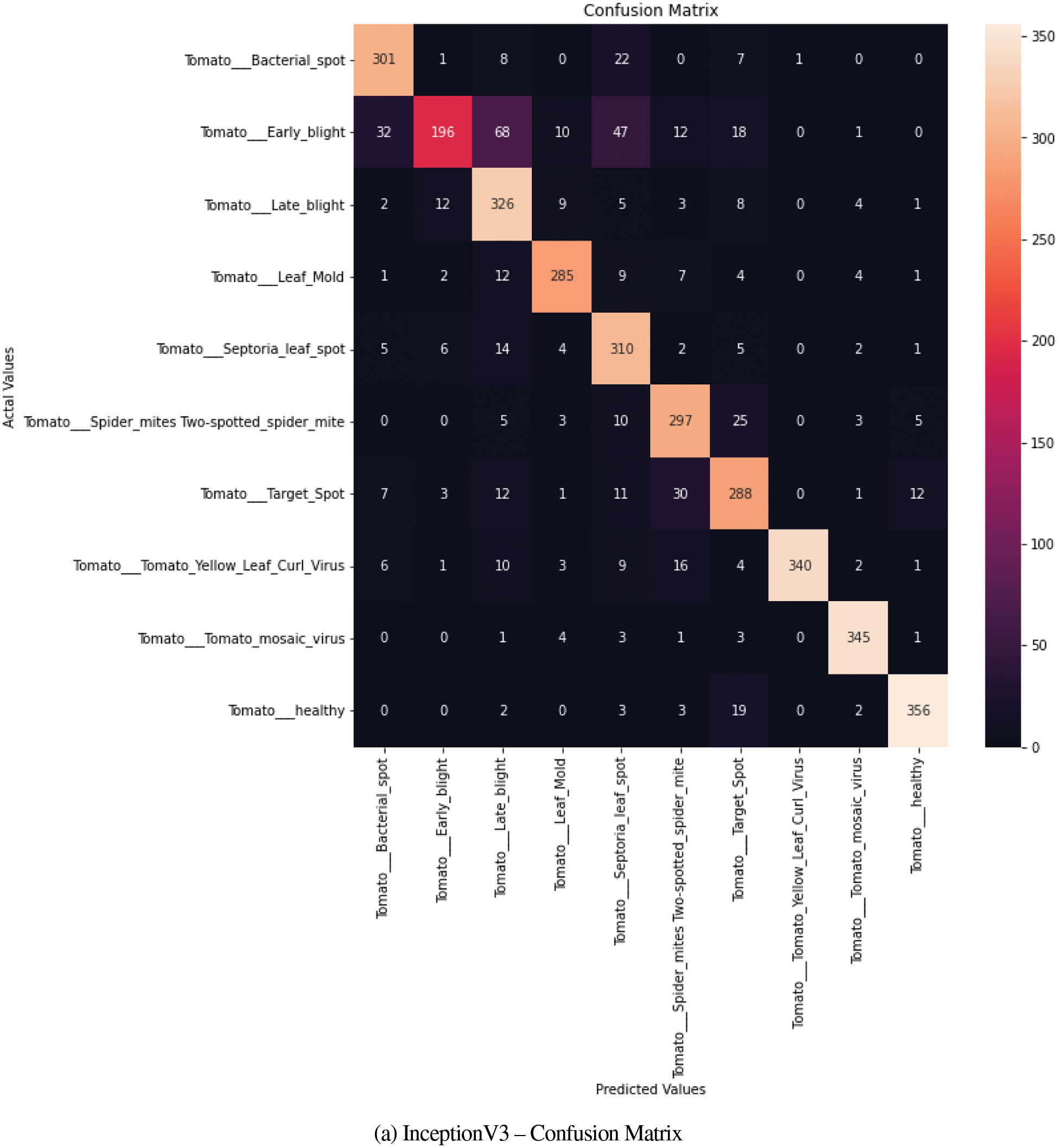 CSSE | Free Full-Text | EfficientNetV2 Model for Plant Disease Classification and Pest Recognition