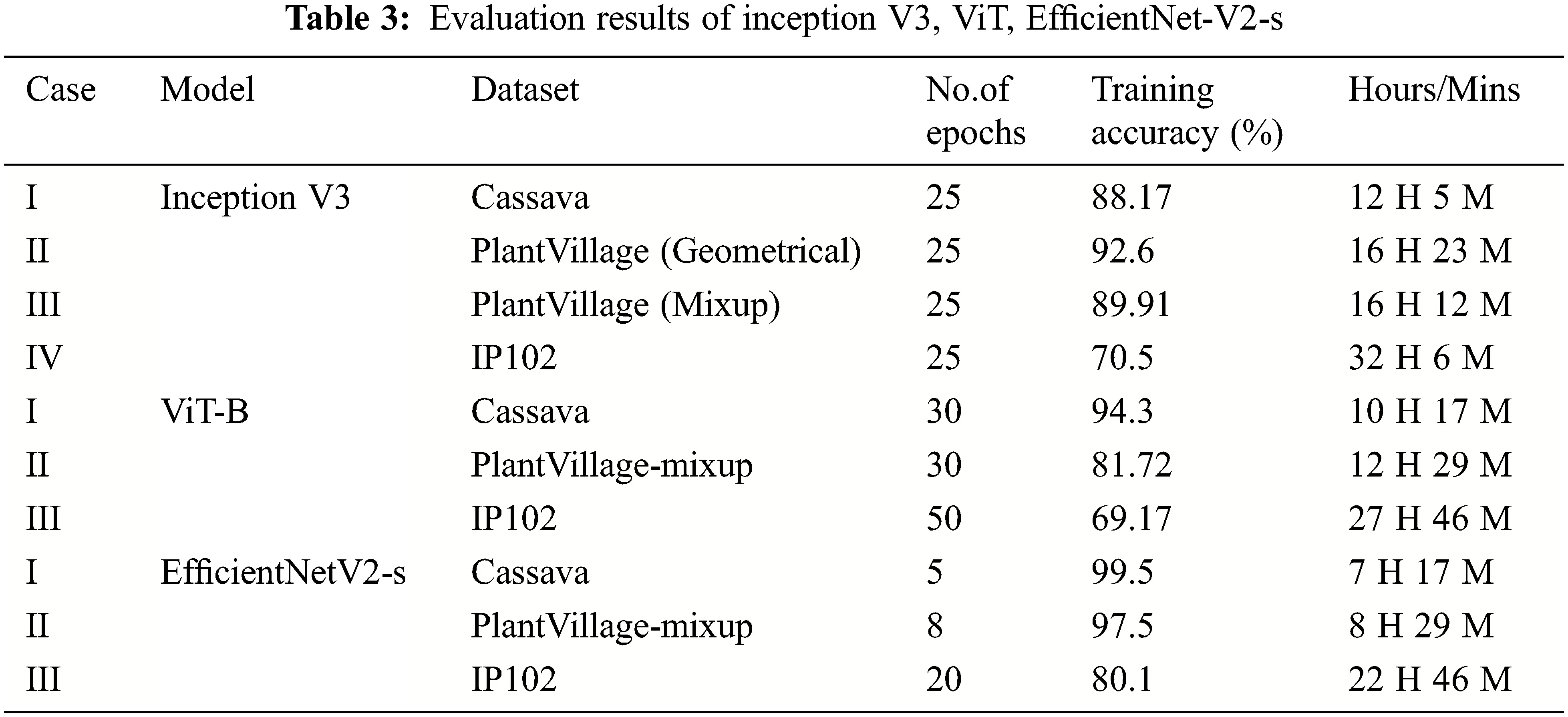 CSSE | Free Full-Text | EfficientNetV2 Model for Plant Disease Classification and Pest Recognition