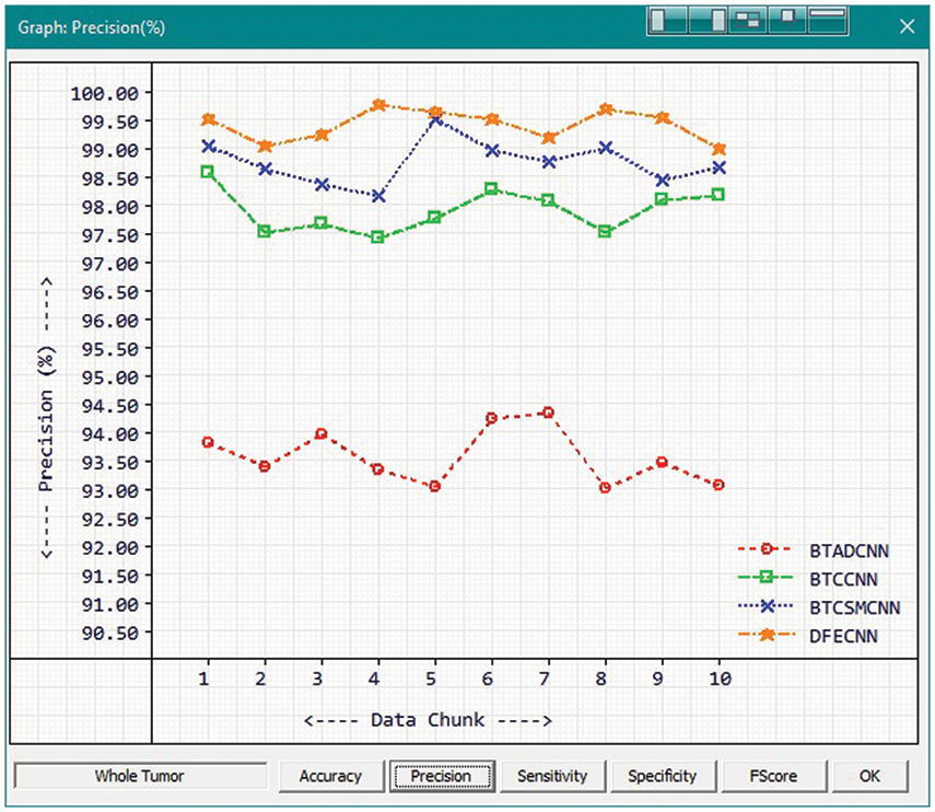 CSSE | Free Full-Text | Brain Tumor: Hybrid Feature Extraction Based on UNet and 3DCNN