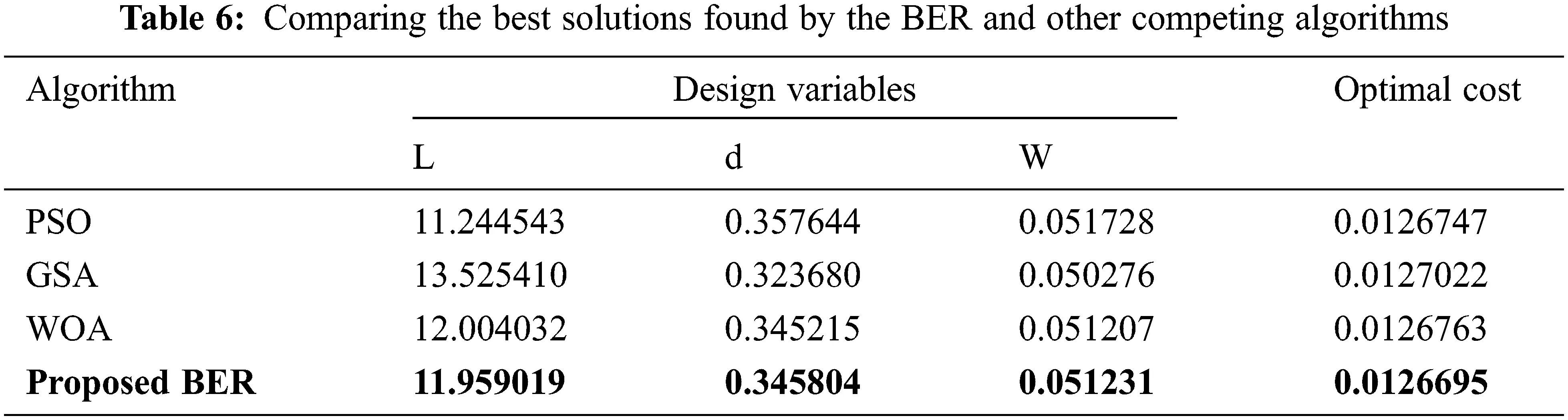 CSSE | Free Full-Text | Al-Biruni Earth Radius (BER) Metaheuristic ...