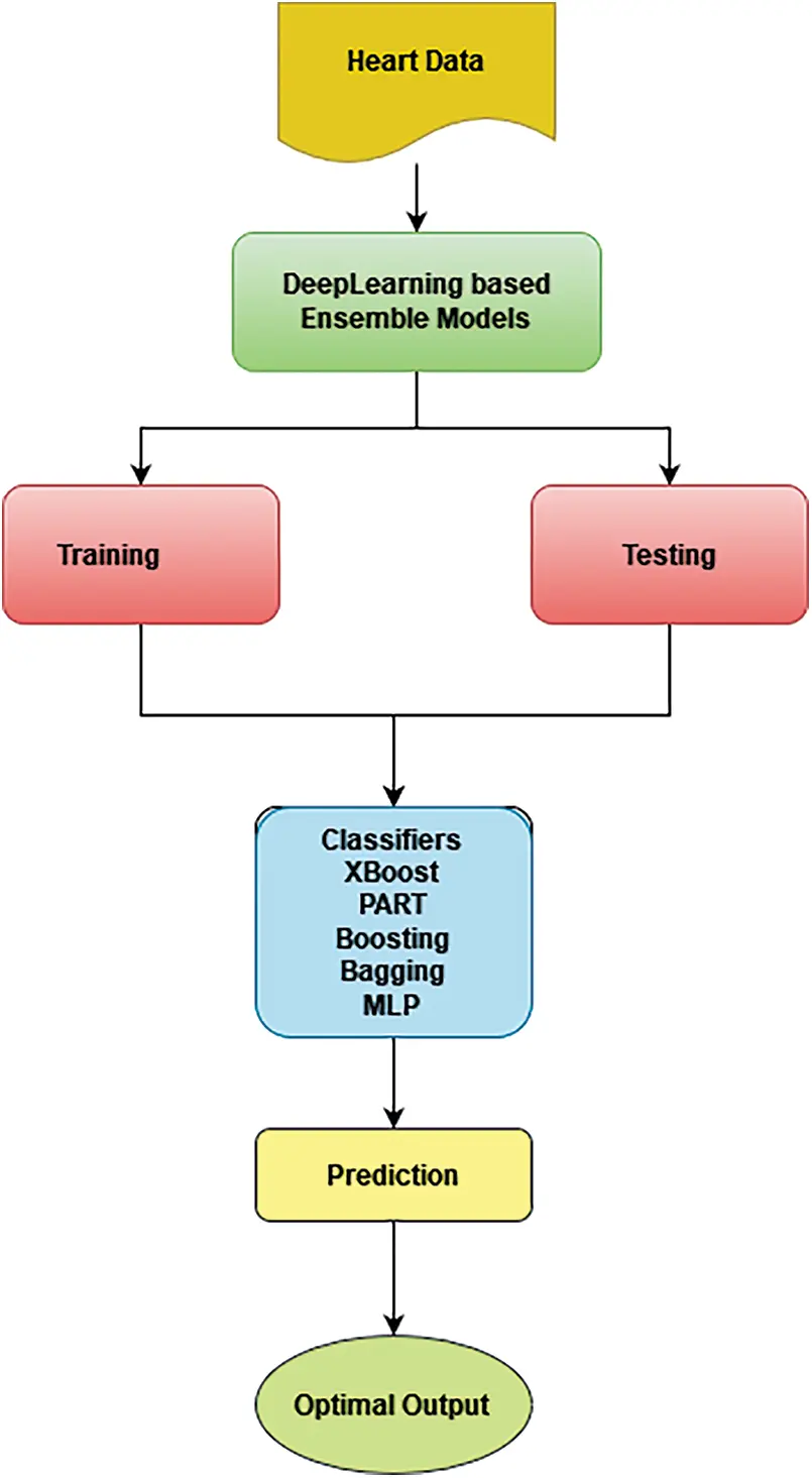 CSSE | Free Full-Text | Healthcare Monitoring Using Ensemble Classifiers in Fog Computing Framework