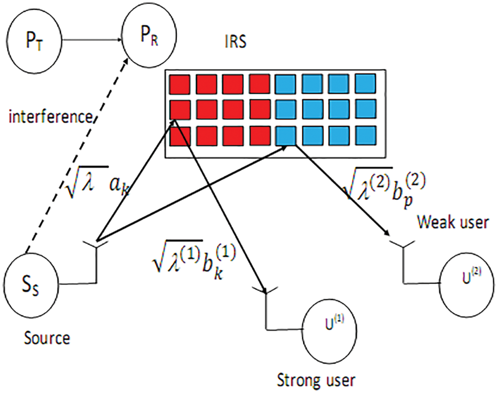CSSE | Free Full-Text | NOMA with Adaptive Transmit Power Using Intelligent Reflecting Surfaces