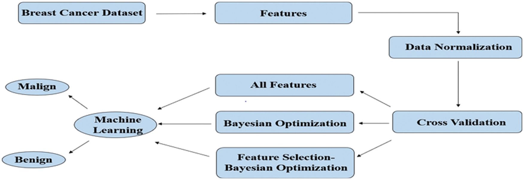 Csse Free Full Text Breast Cancer Diagnosis Using Feature Selection Approaches And Bayesian