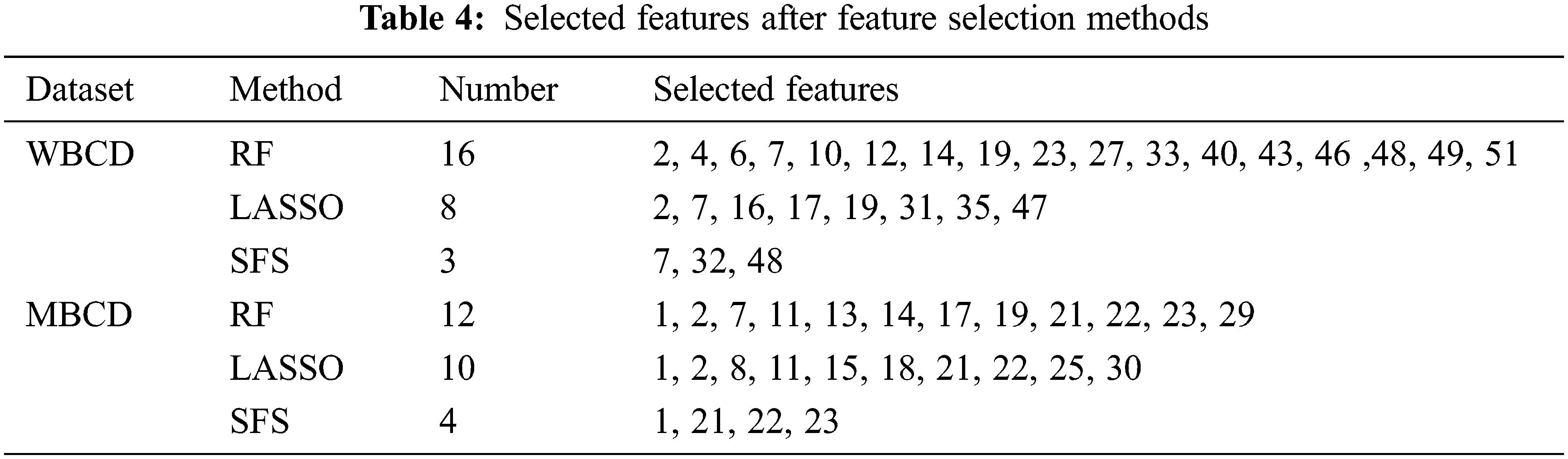 CSSE | Free Full-Text | Breast Cancer Diagnosis Using Feature Selection Approaches and Bayesian ...