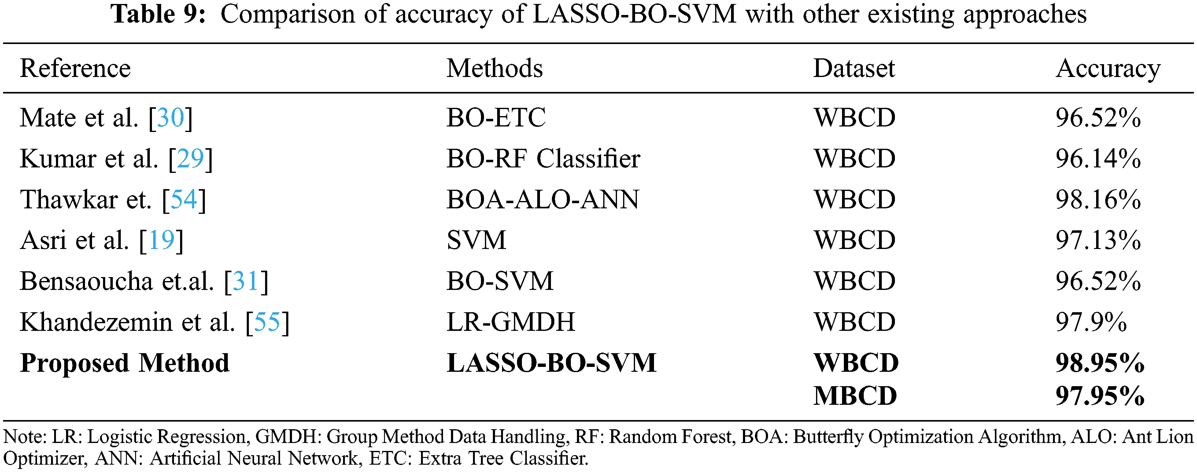 CSSE | Free Full-Text | Breast Cancer Diagnosis Using Feature Selection Approaches and Bayesian ...