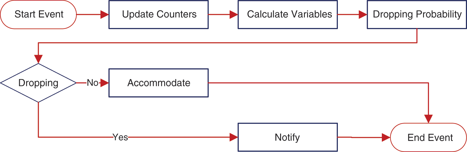 Multi-indicator Active Queue Management Method