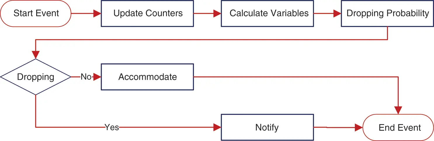 Multi-indicator Active Queue Management Method