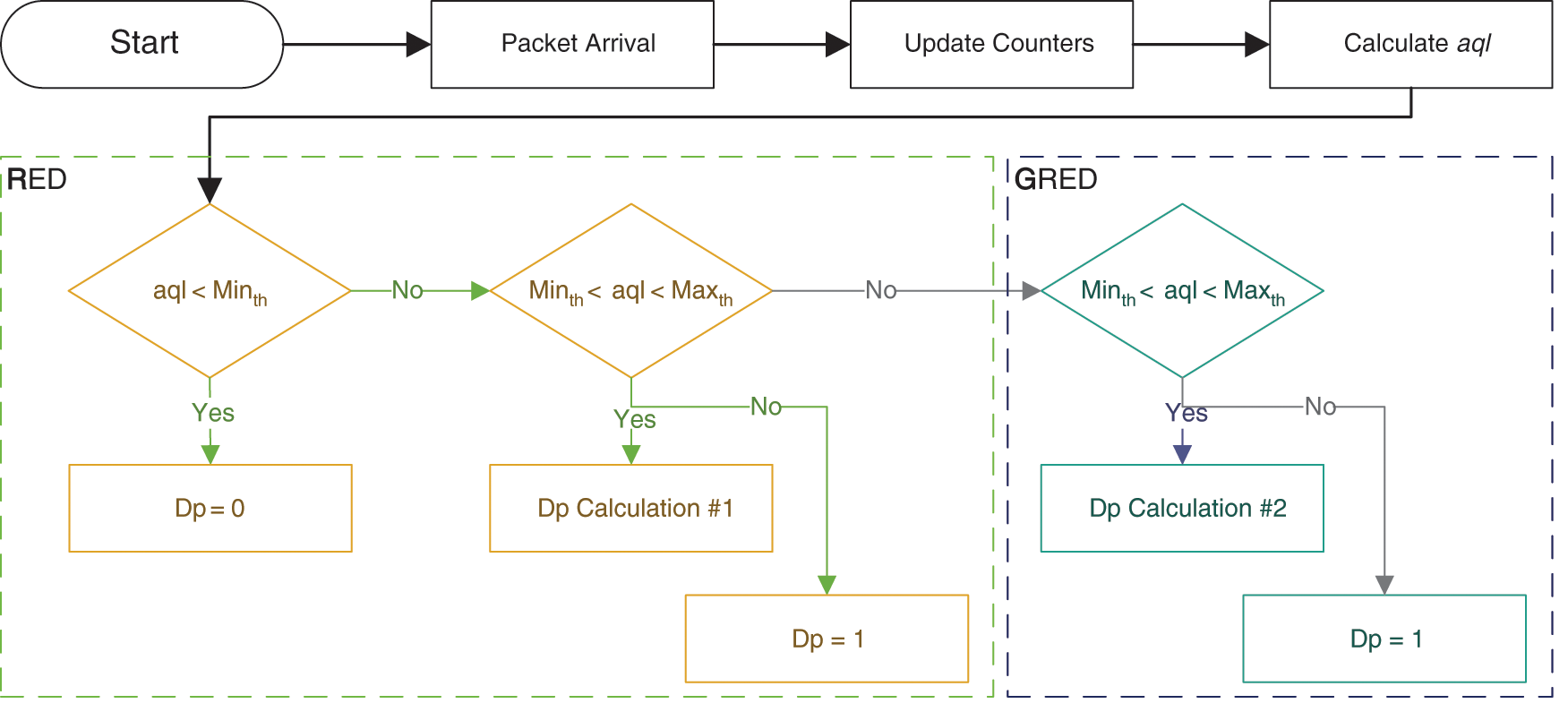 Multi-indicator Active Queue Management Method