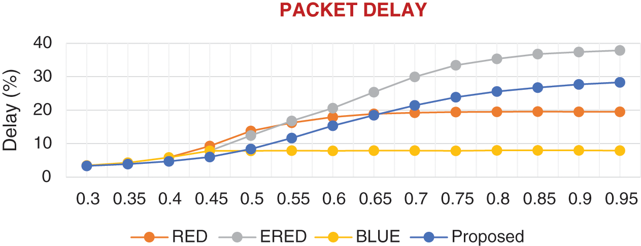 Multi-indicator Active Queue Management Method
